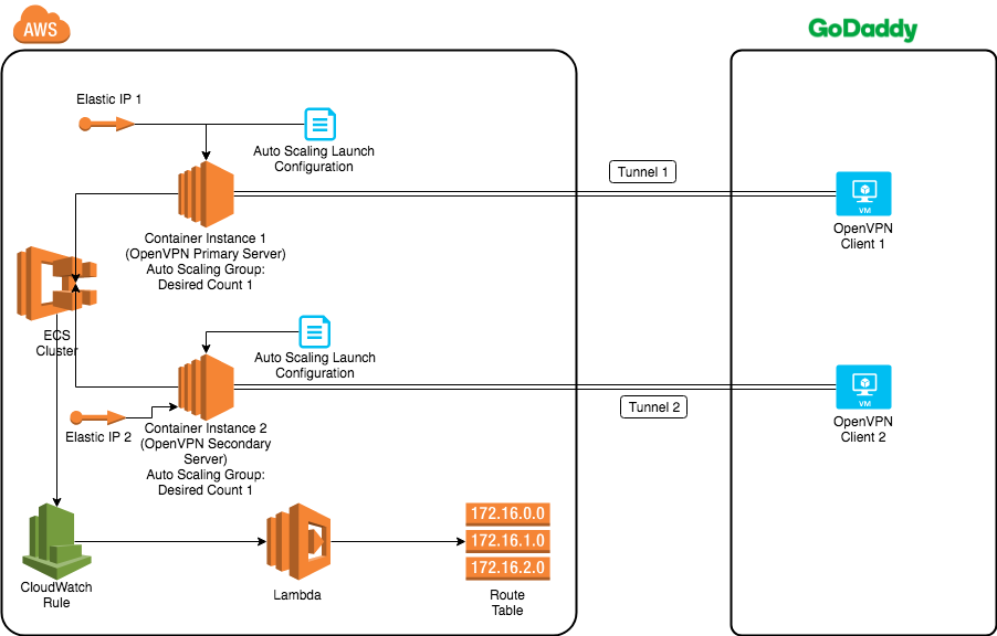 Connecting an On-Premises Data Center to AWS with HA Software VPN ...