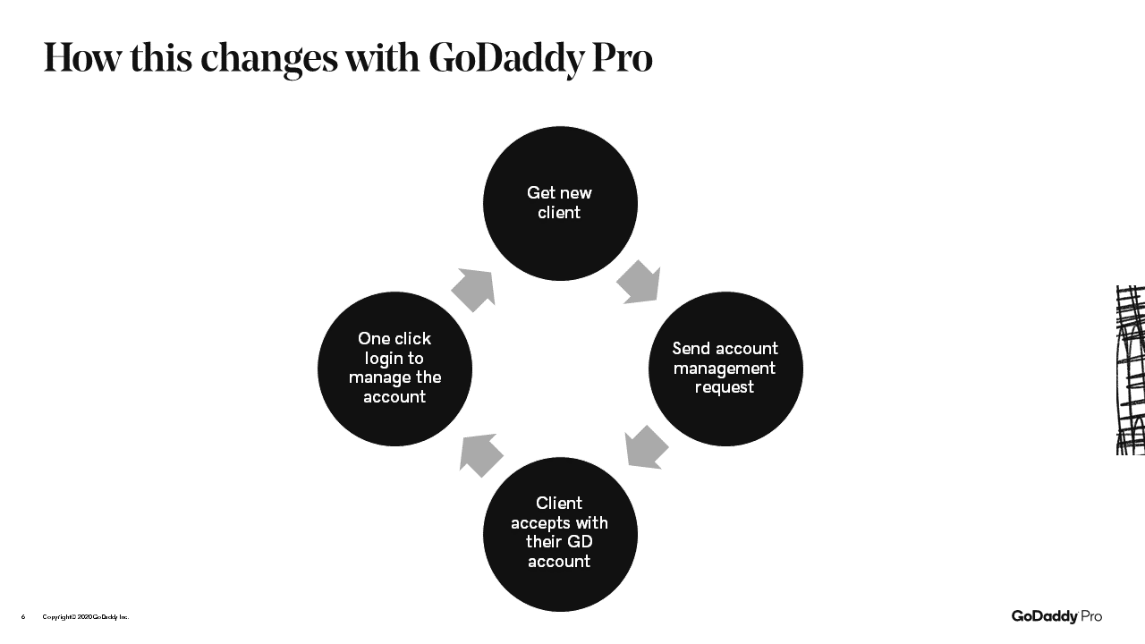What is GoDaddy Pro & How It Works | GoDaddy Garage