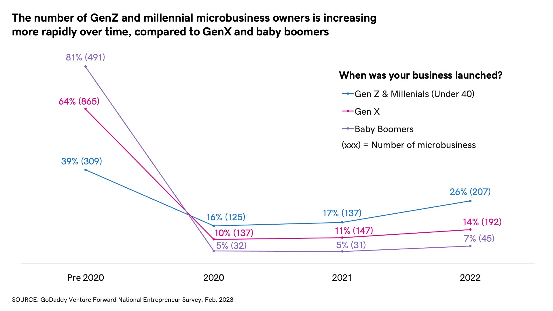 GenZ and Millennial Microbusiness Owners are Taking the Lead in ...