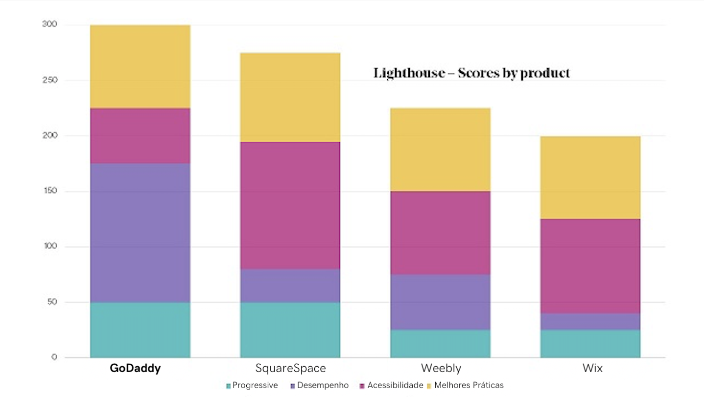 Introdução ao Google Lighthouse - Blog