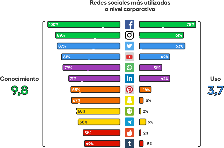 ¿cuáles Son Las Redes Sociales Más Utilizadas A Nivel Corporativo