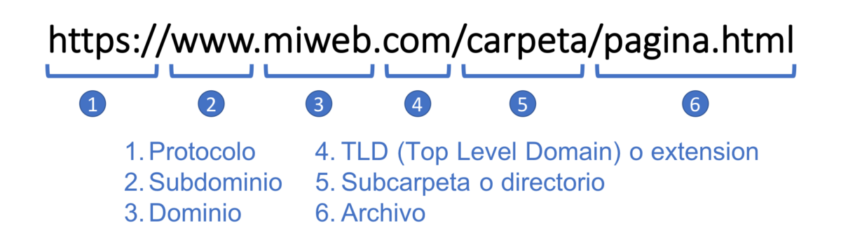 Conoce los tipos de dominios de internet y qué significa cada uno